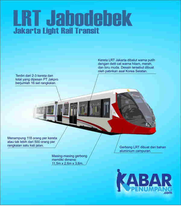 Sedang dalam Pengiriman, Ini Dia Spesifikasi LRT Jakarta ...